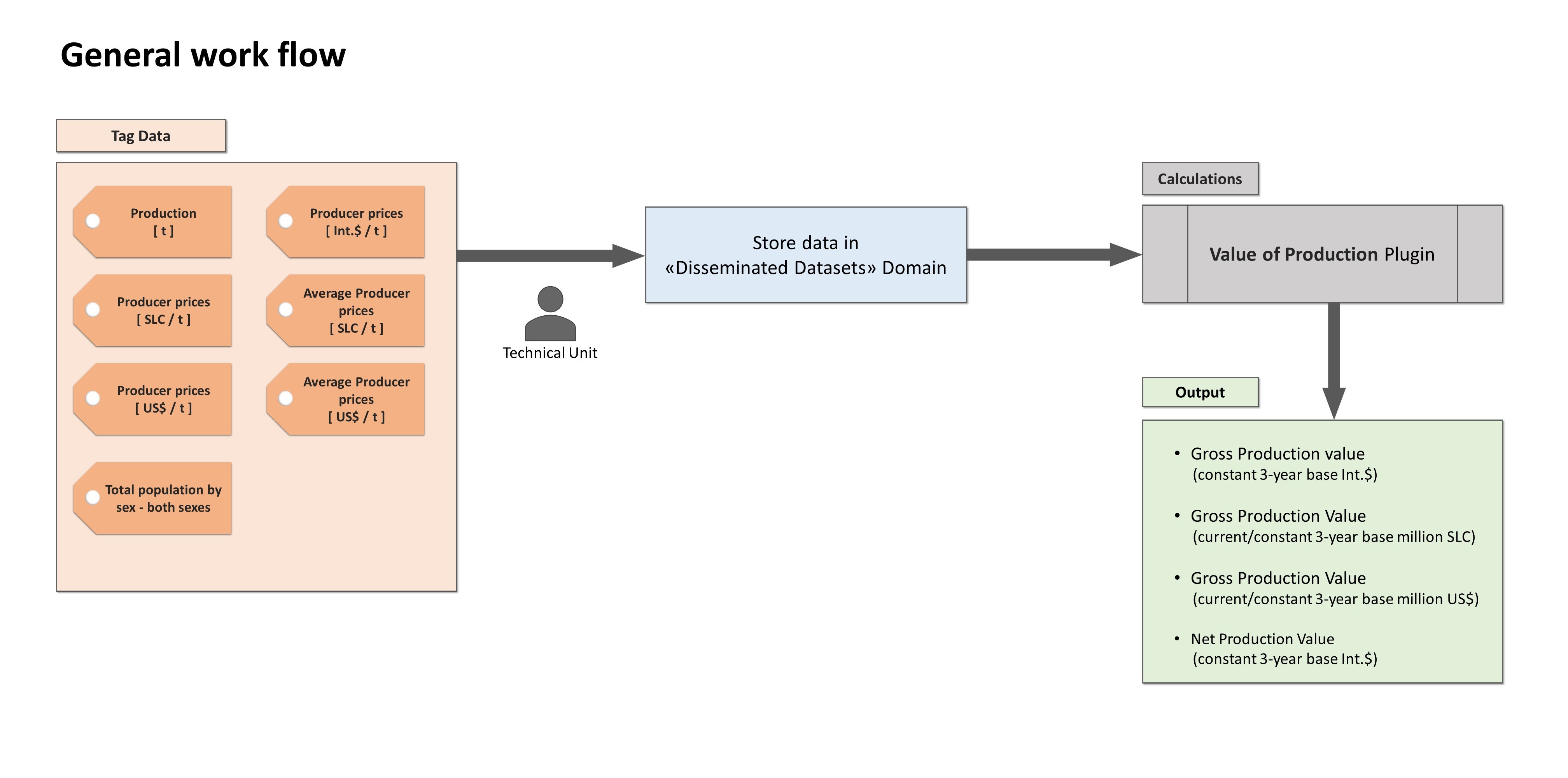 Value of Agricultural Production